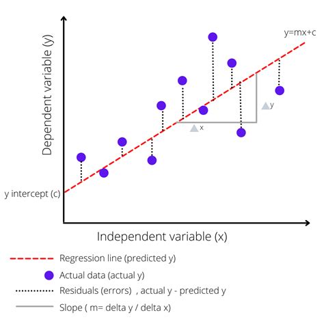 Linear Regression Linear Regression Is A Fundamental By Arvind
