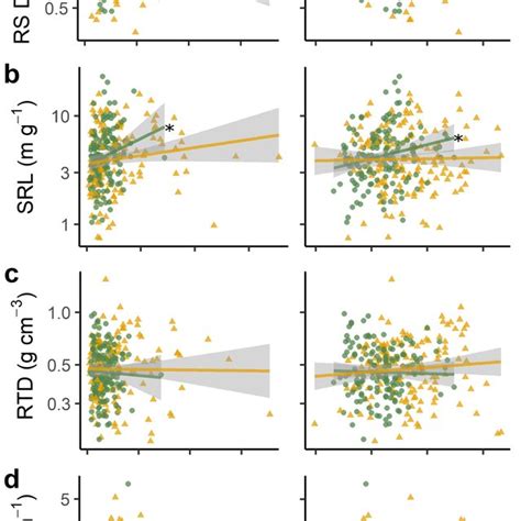 Corrected Relationships Between Root Functional Traits Average Root
