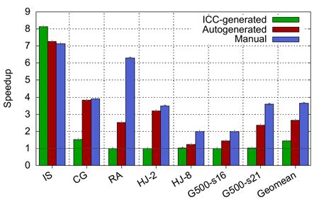Software Prefetching For Indirect Memory Accesses Department Of