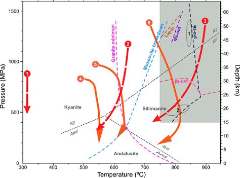 3 Pressure Temperature Paths Estimated For Different Metamorphic Rocks Download Scientific