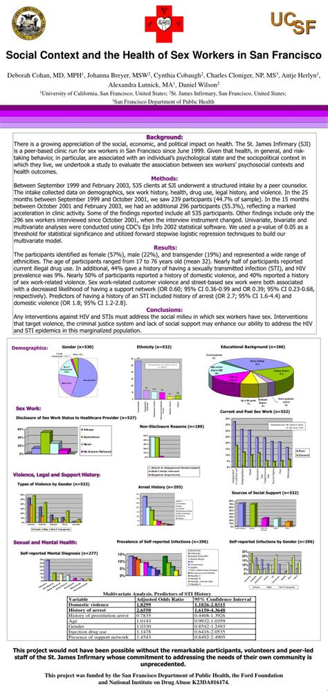 Ppt Social Context Impact On Health Of Sex Workers In San Francisco Powerpoint Presentation