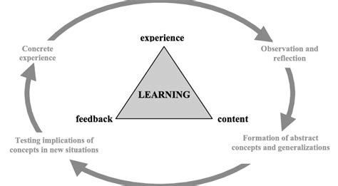 Effective Learning Through Simulation Games Download Scientific Diagram