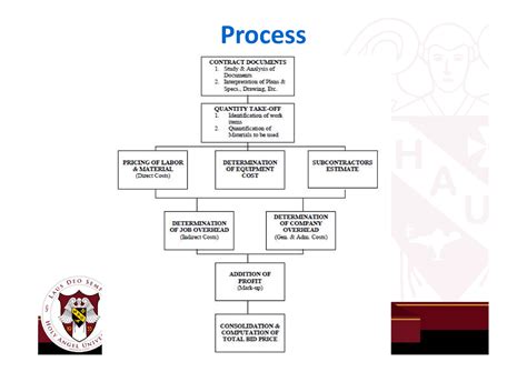 Process In Work Items Identification Process Fundamentals A Documents Required Plans And