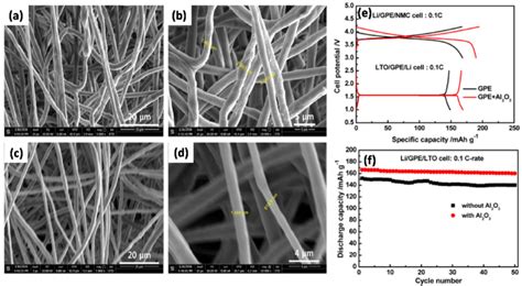 morphology of a b pristine gpe and c d al2o3 gpe membrane e