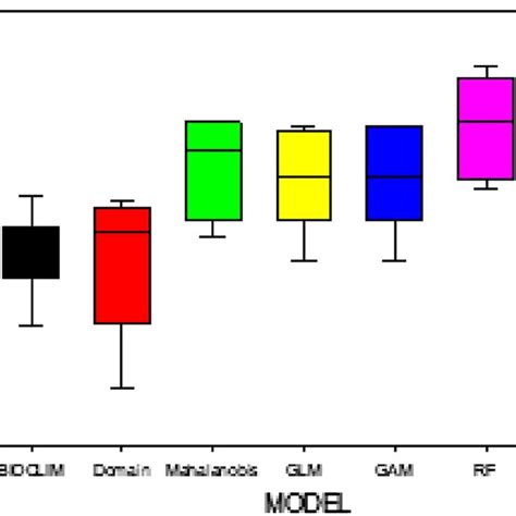 The Boxplots Of Different Models Bioclim Classic Climate Envelope Download Scientific Diagram