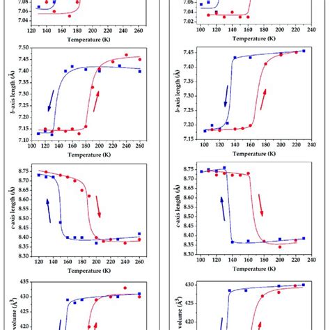 temperature dependences of the crystal lattice parameters a axis b