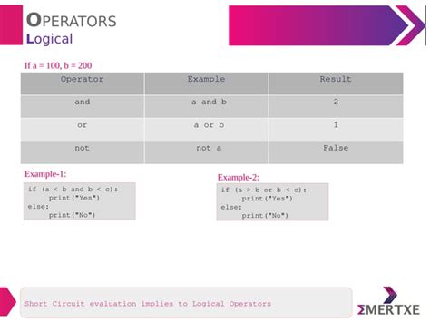 Python Operators Pdf Programming Languages Computing