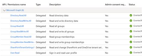 sharepoint online getting error as insufficient privileges to