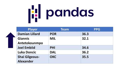 Data Science With Python Sorting Pandas Dataframes
