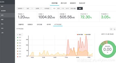 阿里云 Cdn 504错误几种解决方法alist Request Failed With Status Code 504 Csdn博客
