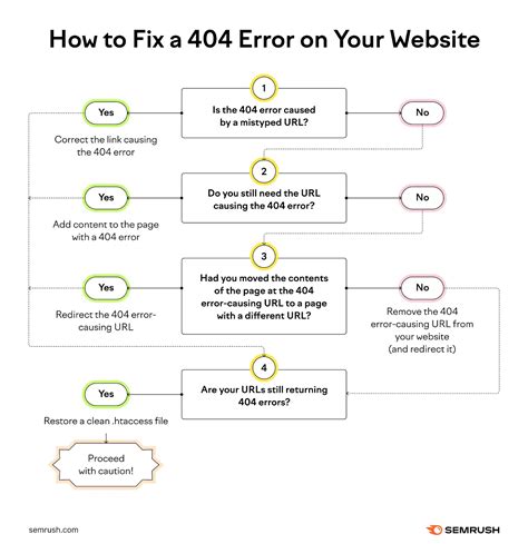 Error 404 What It Is What It Impacts And How To Fix It Sirrona Web Design