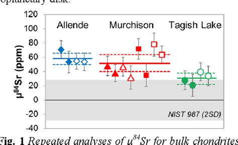 Figure 1 From Nucleosynthetic Strontium Isotope Anomalies In Carbonaceous Chondrites Semantic