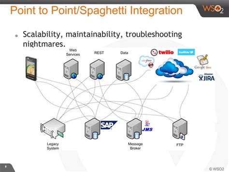 Wso2 Esb The Fastest Open Source Esb With Superior Integration