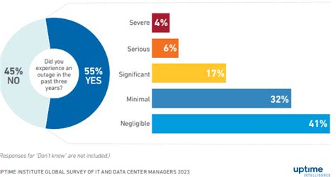 uptime frequency and severity of data center outages on the decline dcd