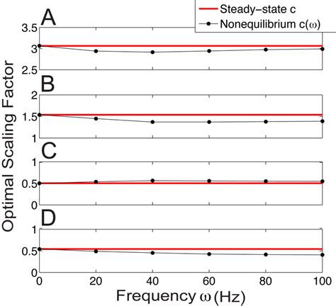 Optimal Scaling Factor For Sinusoidal Input Compared With Equlibrium