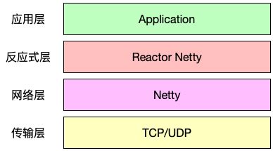 Reactor Netty