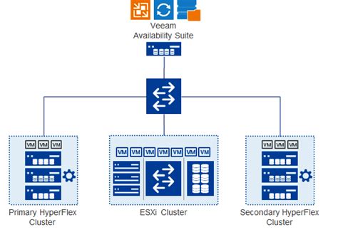 Cisco Hyperflex Snapshot Integration Coming Soon With Veeam