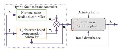Control Block Of The Designed Hybrid Fault Tolerant Controller