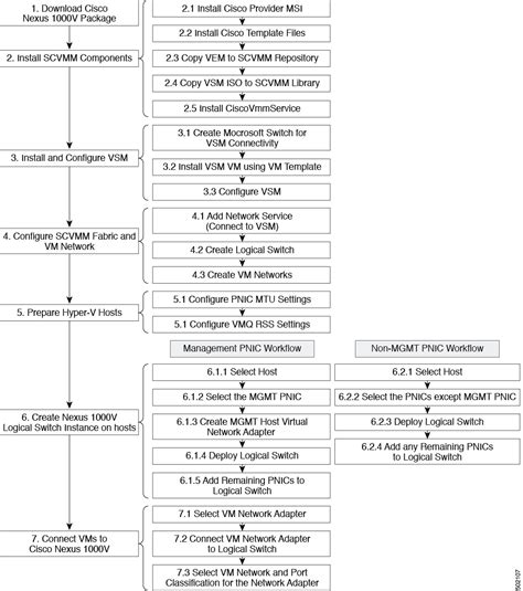 Cisco Nexus 1000v For Microsoft Hyper V Installation And Upgrade Guide Release 5 2 1 Sm3 2 1