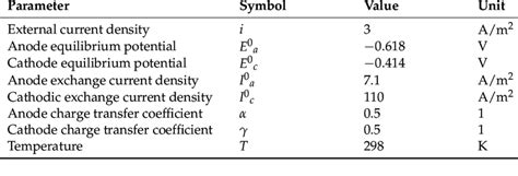 Finite Element Simulation Parameters Of Galvanic Corrosion Of Steel Bars Download Scientific