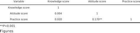 Correlation Among Knowledge Attitude And Practice Scores Download High Quality Scientific Diagram