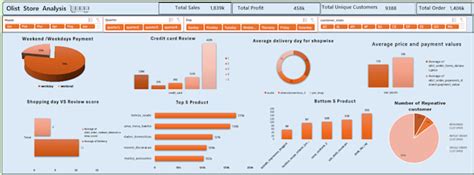 Clean Analyze And Visualize Your Data Using Power Bi Tableau Sql