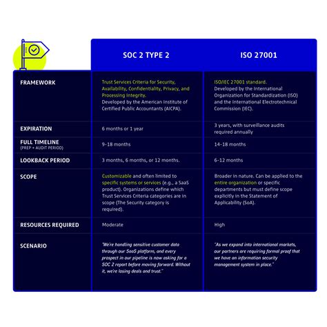 Differences Between Iso 27001 Vs Soc 2 Type Ii Audits Echelon Risk Cyber