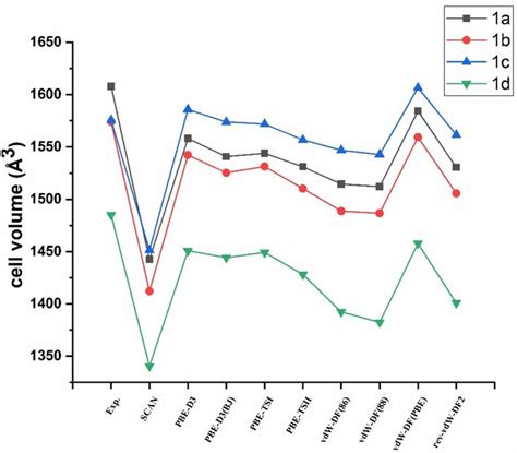 Graphical Presentation Of The Choice Of Dispersion Dft Method On The