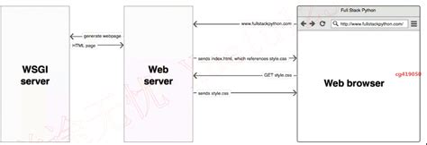 Python Flask快速入门 Csdn博客