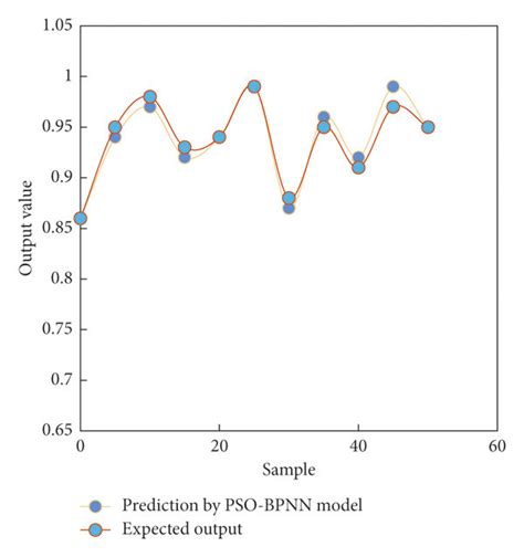 Comparison Between Prediction Result And Expected Output Of The