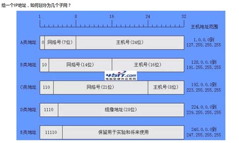 计算机网络：ip分类以及地址的范围 csdn博客
