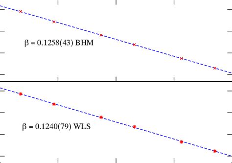 Log Log Plot Of The Finite Lattice Size Dependence Of The Magnetization Download Scientific