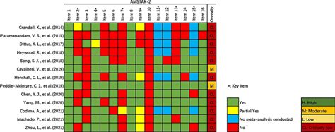 Methodological Quality Of The Systematic Reviews Download Scientific