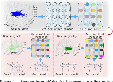 Figure 1 From Test Time Personalizable Forecasting Of 3d Human Poses