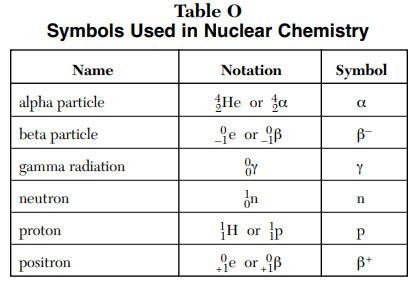 Alpha Beta Gamma Decay
