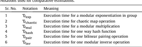Table 2 From Fractional Chaotic Maps Based Short Signature Scheme Under Human Centered Iot
