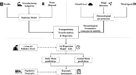 Figure 4 From A Review On Atmospheric Dispersion System For Air