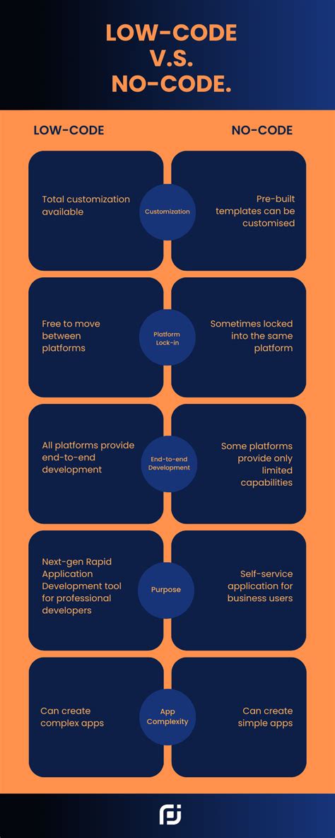 Low Code And No Code Website Builders Do We Still Need Developers To Craft The “perfect