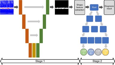architecture of the proposed two stage framework download scientific