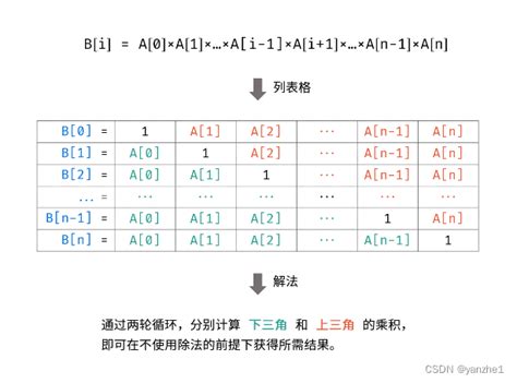 力扣刷题（剑指 offer 66 构建乘积数组）上下三角 剑指offer66力扣 csdn博客