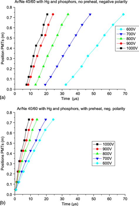 Time Position Graphs For Increasing Height Of Applied Negative Voltage Time Position Graphs For Increasing Height Of Applied Negative Voltage