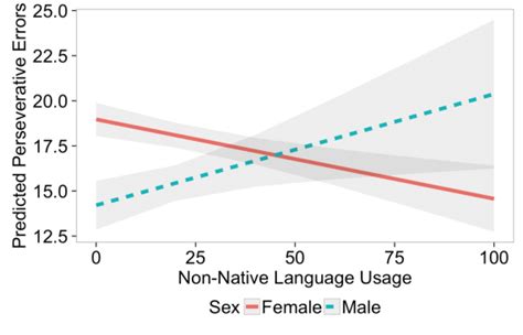 Partial Effects Plot Demonstrating The Non Native Language Usage X Sex