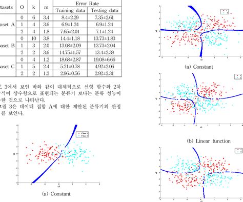 Figure 3 From Design Of Lazy Classifier Based On Fuzzy K Nearest