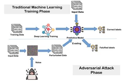 Taxonomy Of Adversarial Machine Learning