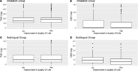 Boxplot Of Thc Or Cbd Dosage Per Day Y Axis Comparing Those With
