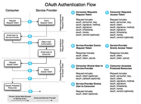 Raible Designs Implementing Oauth With Gwt