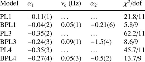 Fits Of Simple Power Law Models Plx And Broken Power Law Models
