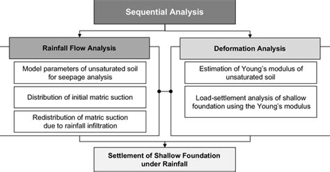 flow chart of the sequential analysis download scientific diagram