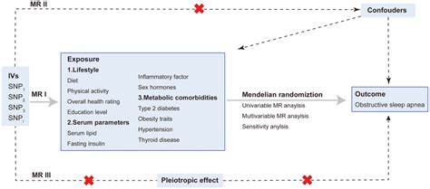 Association Of Modifiable Risk Factors With Obstructive Sleep Apnea A Mendelian Randomization