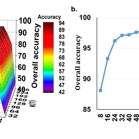 The Models Sensitivity To The Depth Of The Convolutional Filters A